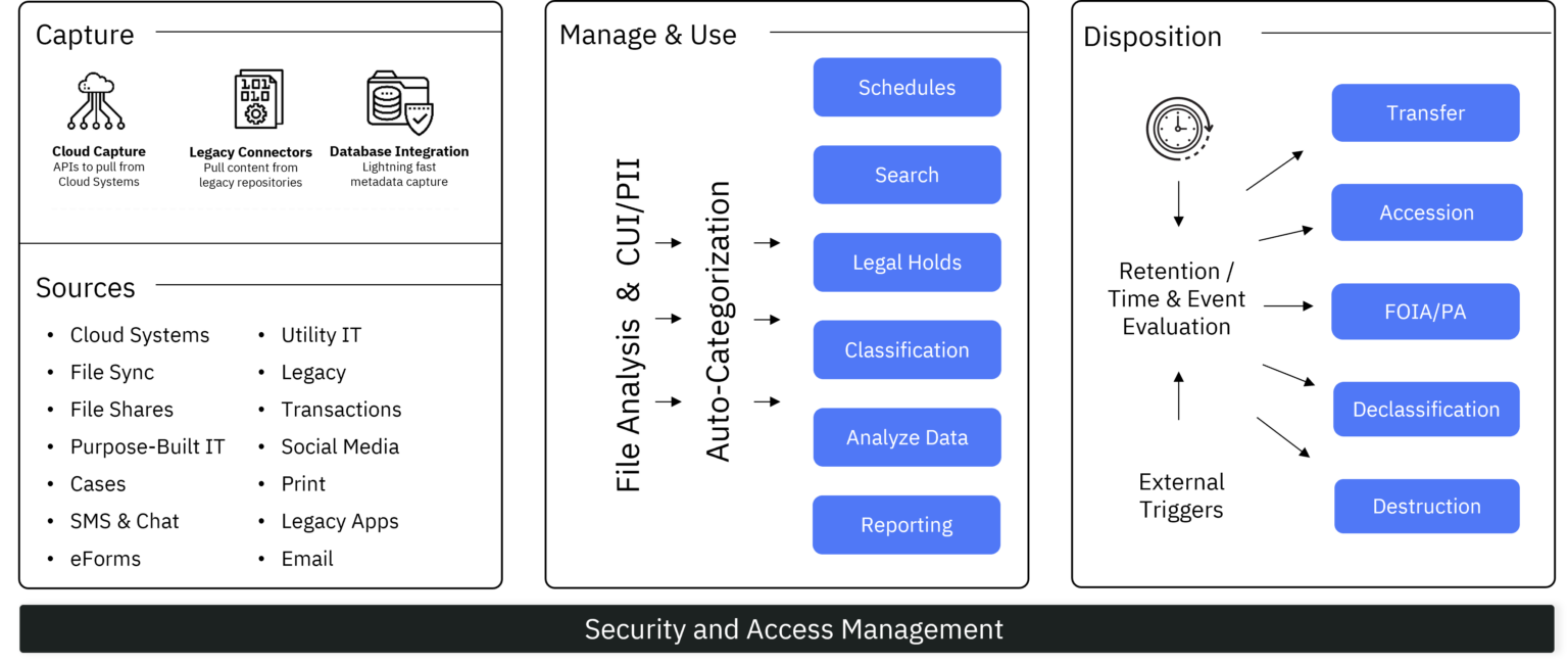 Records Management | Feith Systems