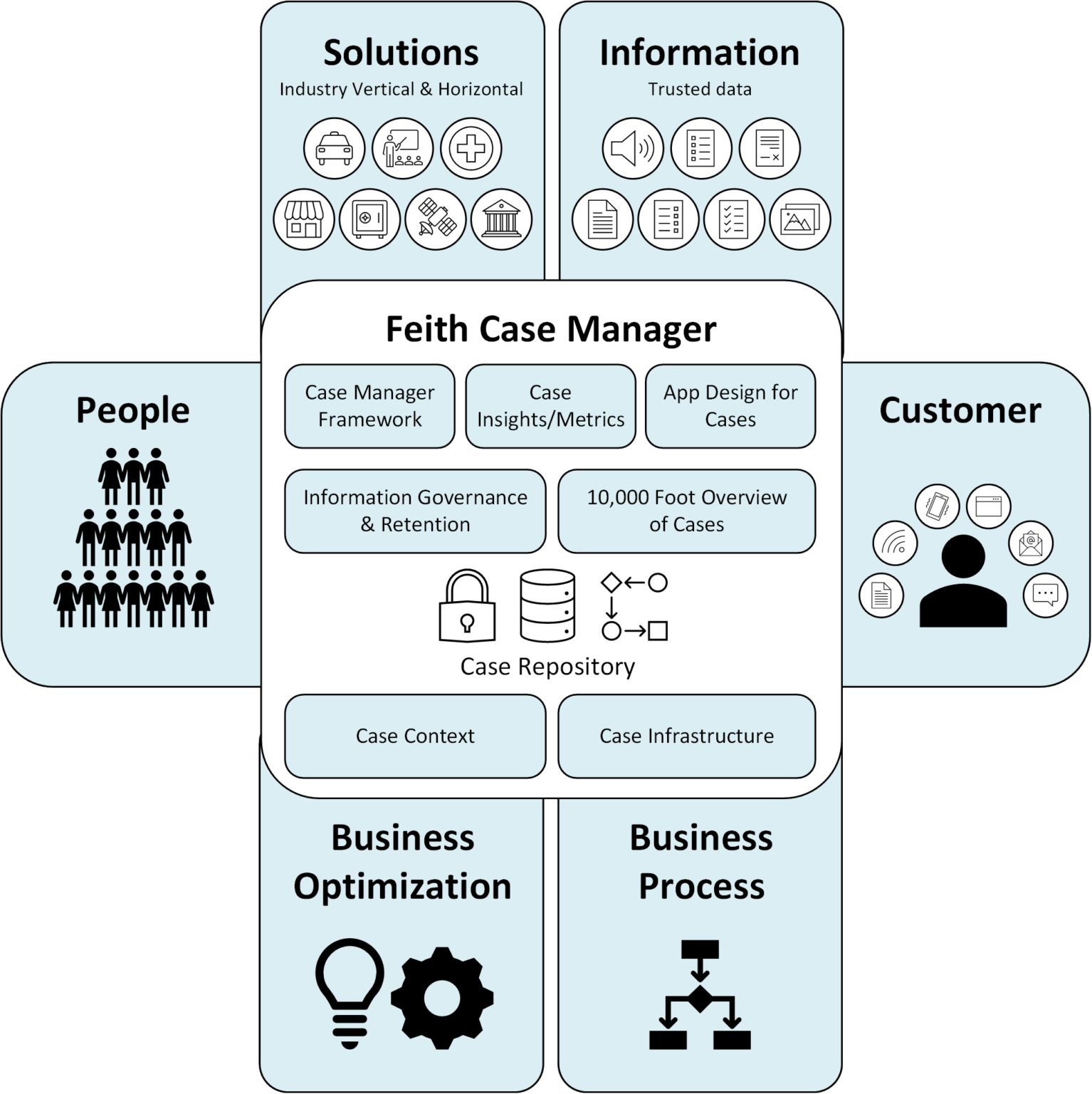 Case Management for Government | Feith Systems