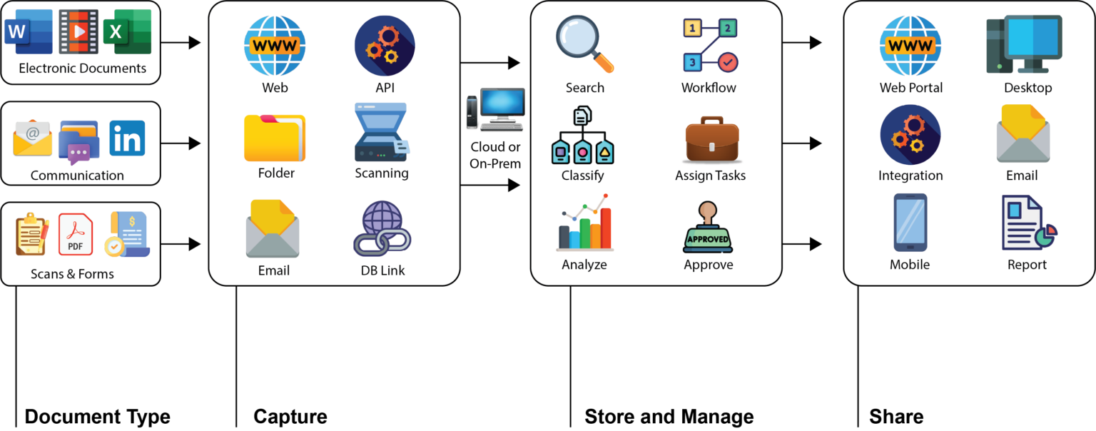 Document Management | Feith Systems
