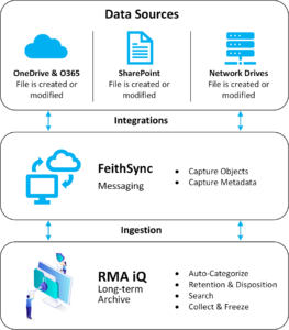 Records Management | Feith Systems