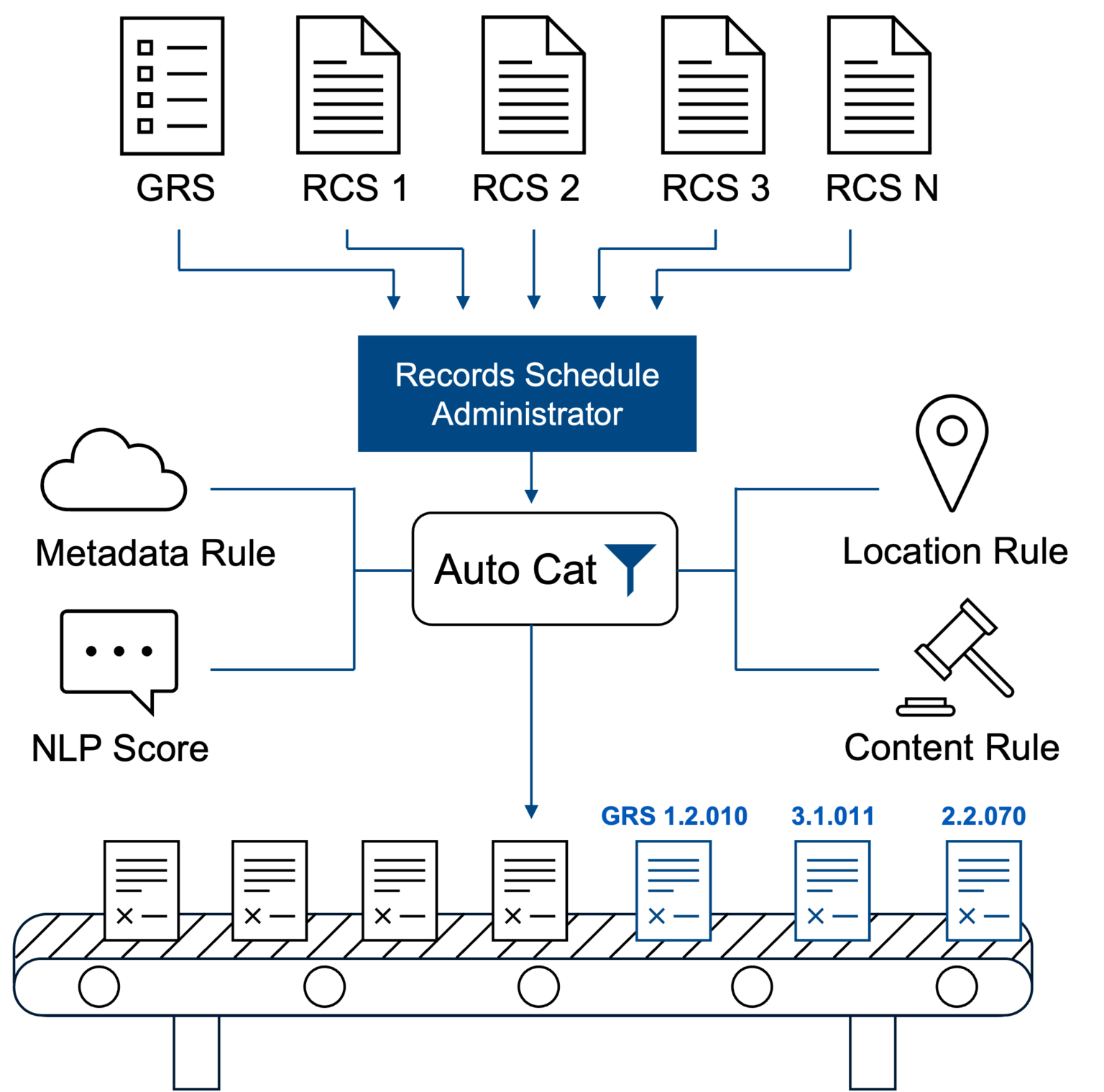 Records Management | Feith Systems