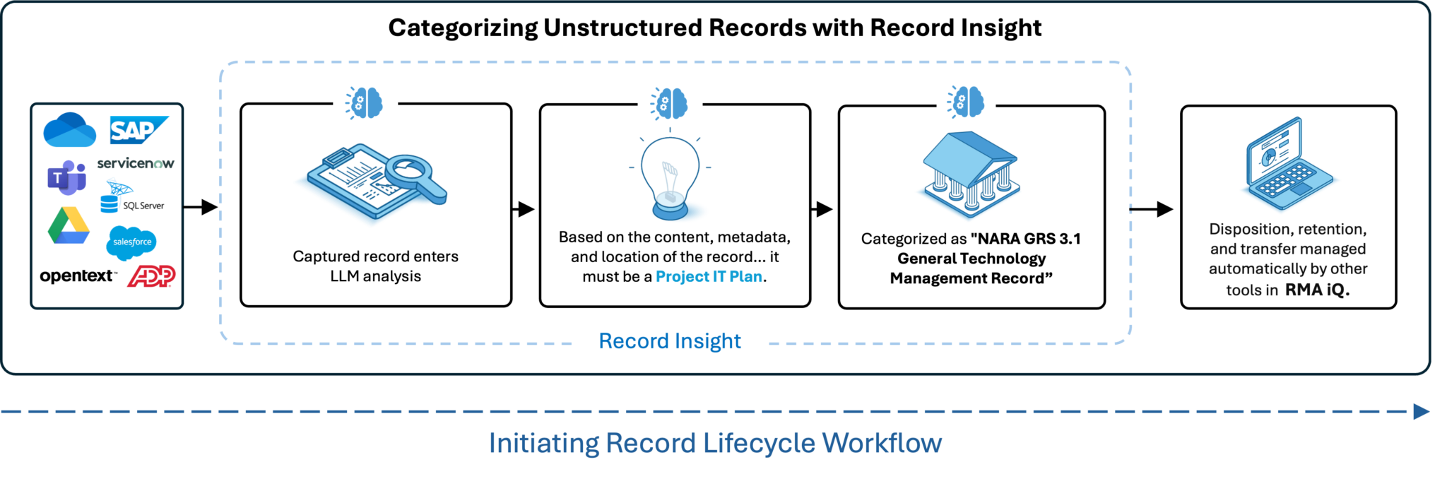 Record Insight | Feith Systems